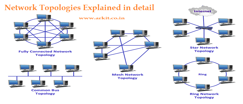 Network Topologies How Networking Devices Connects ARKIT
