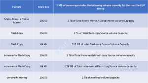 How to Manage Bitmap Space Configuration in IBM V7000 Storage